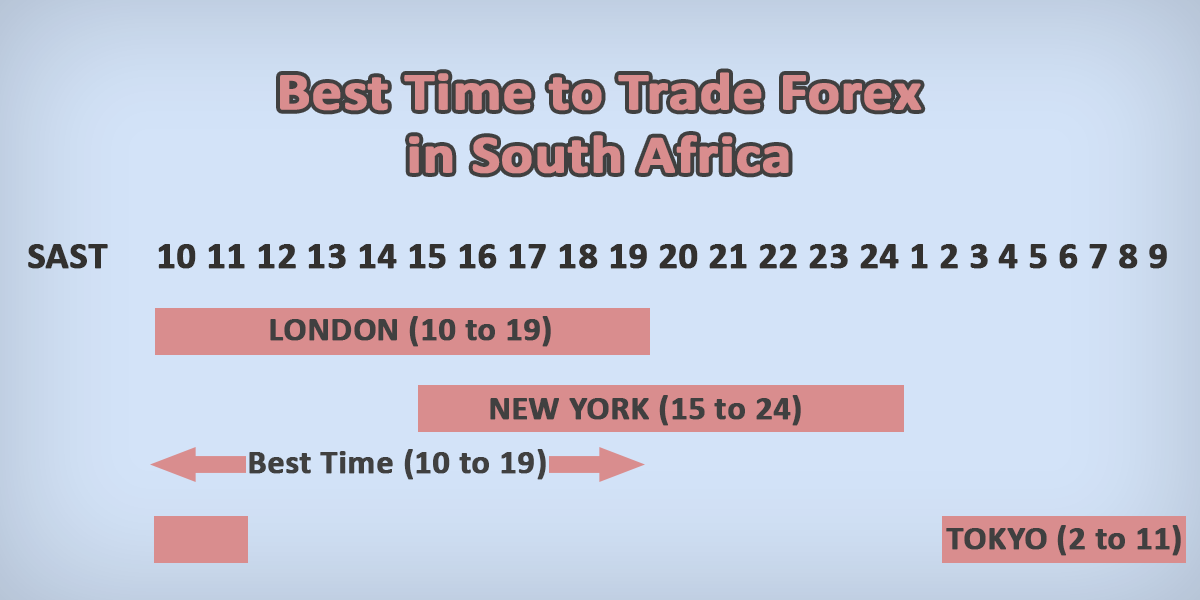 Best Time To Trade Forex In South Africa Trading Session Explained